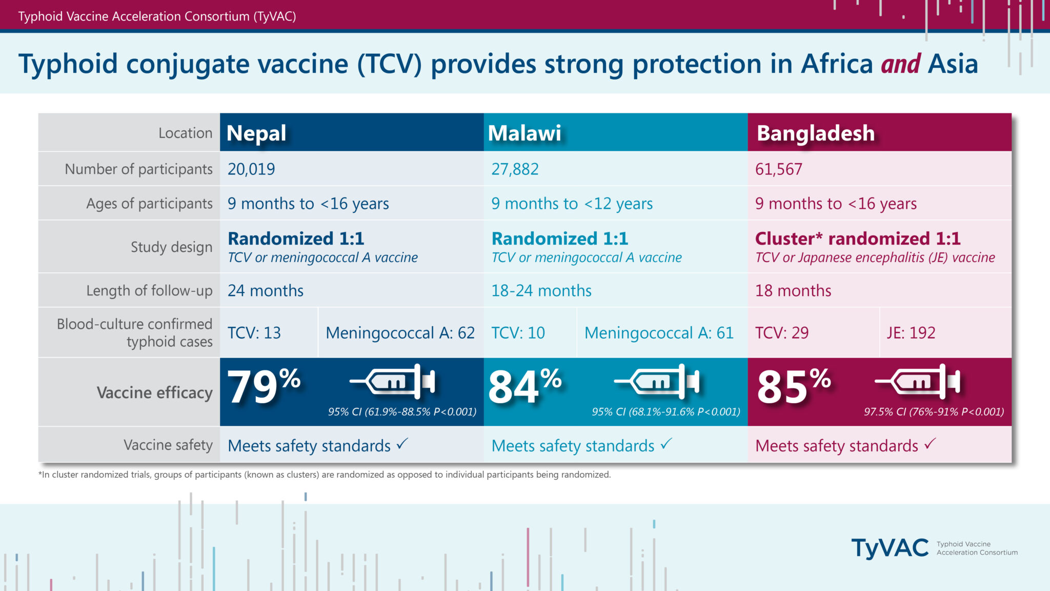 Infographics - Take on Typhoid